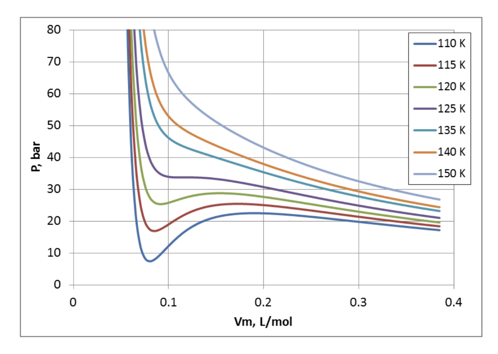 The van der Waals equation for a gas is plotted at | Chegg.com