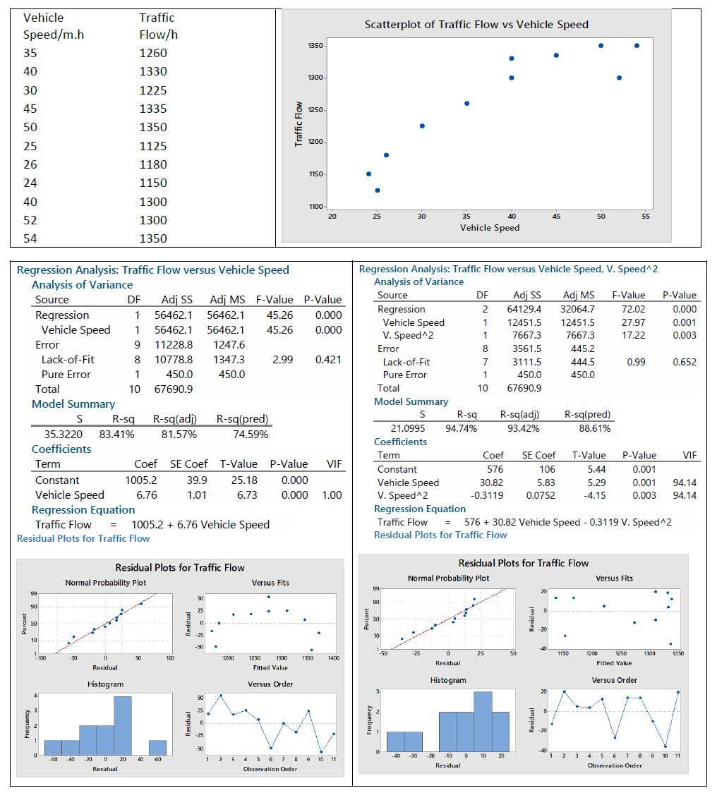 Solved A highway department is studying the relationship | Chegg.com