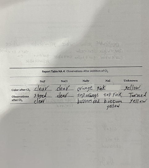 Solved Report Sheet AgNO3 Test Enter your unknown number: 3 | Chegg.com