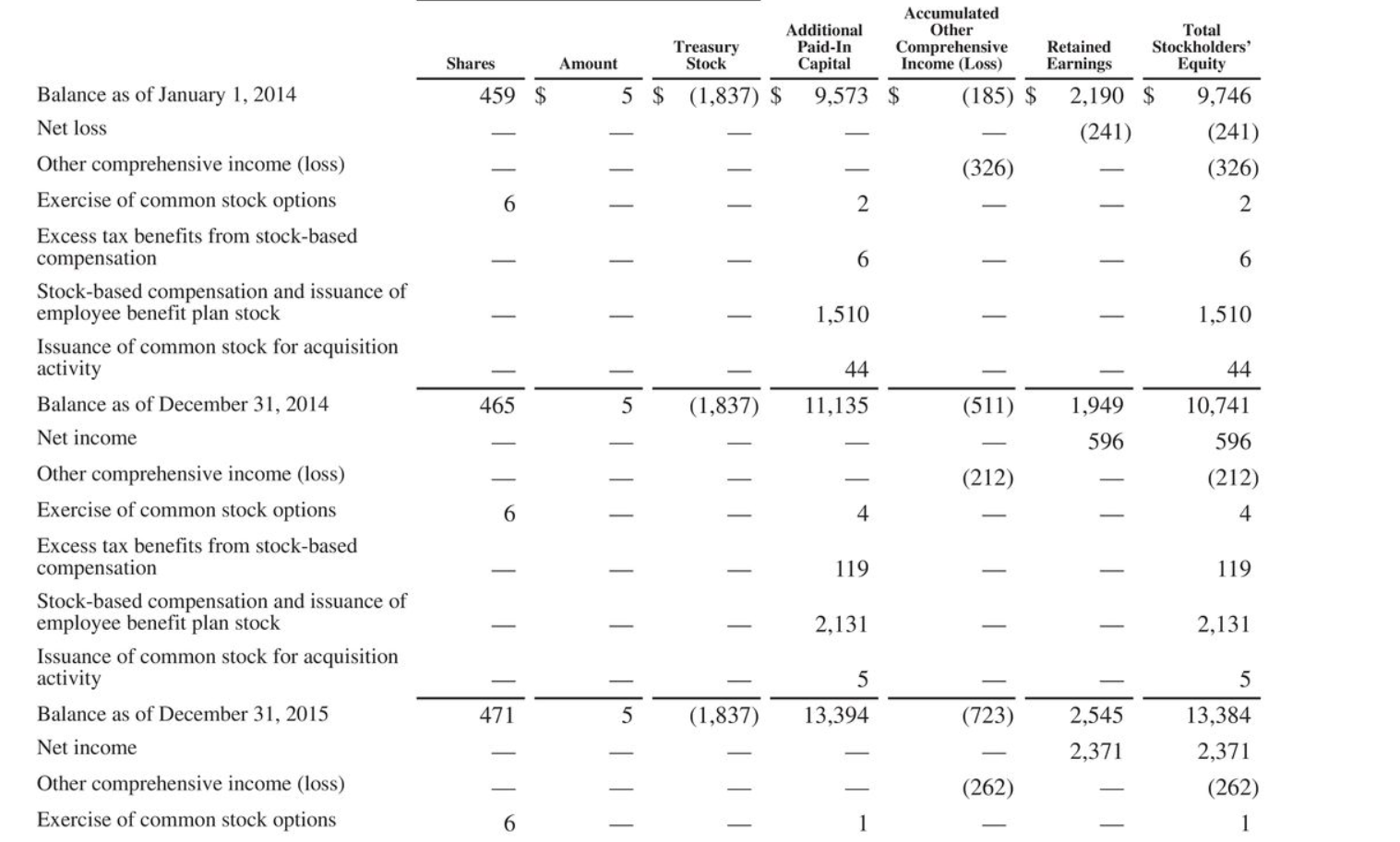 Appendix D Specimen Financial Statements: Amazon.com, | Chegg.com