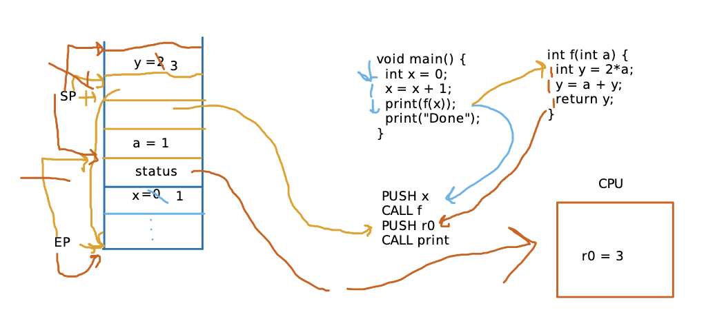 Solved Consider the following code: void main() { x = | Chegg.com