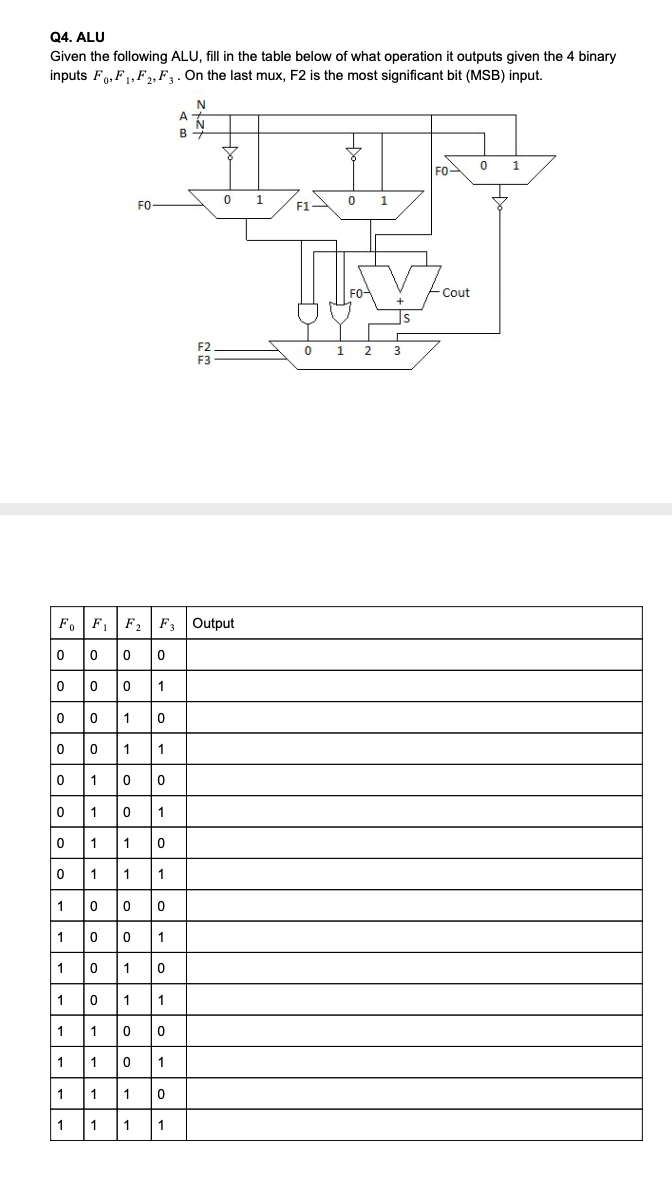 Solved Q4. ALU Given the following ALU, fill in the table | Chegg.com