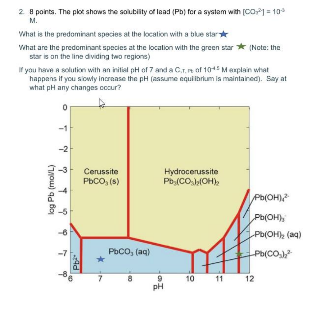 Solved 2. 8 points. The plot shows the solubility of lead | Chegg.com