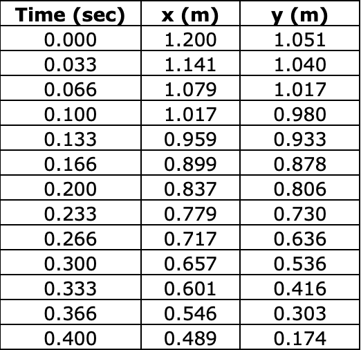 The position versus time data for Golfie launched | Chegg.com