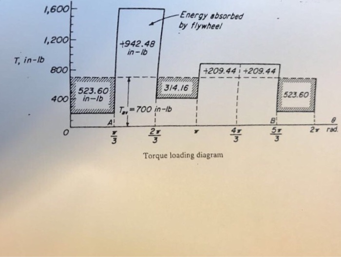 Solved The variation in torque loading for a work cycle of | Chegg.com