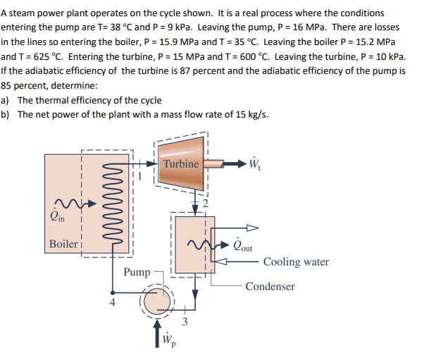 Solved A steam power plant operates on the cycle shown. It | Chegg.com