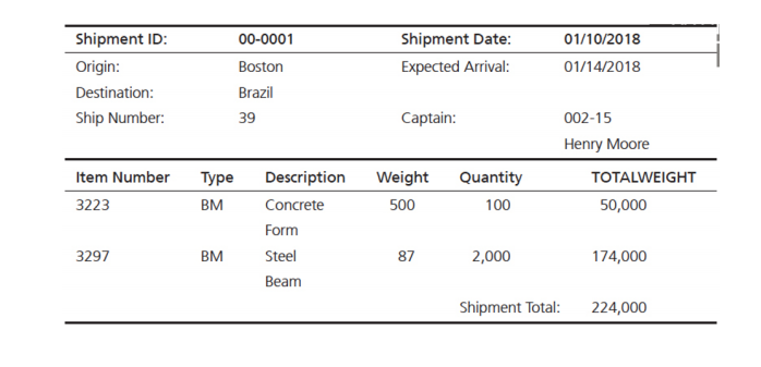 Solved The Shipping manifest table below shows shipping | Chegg.com