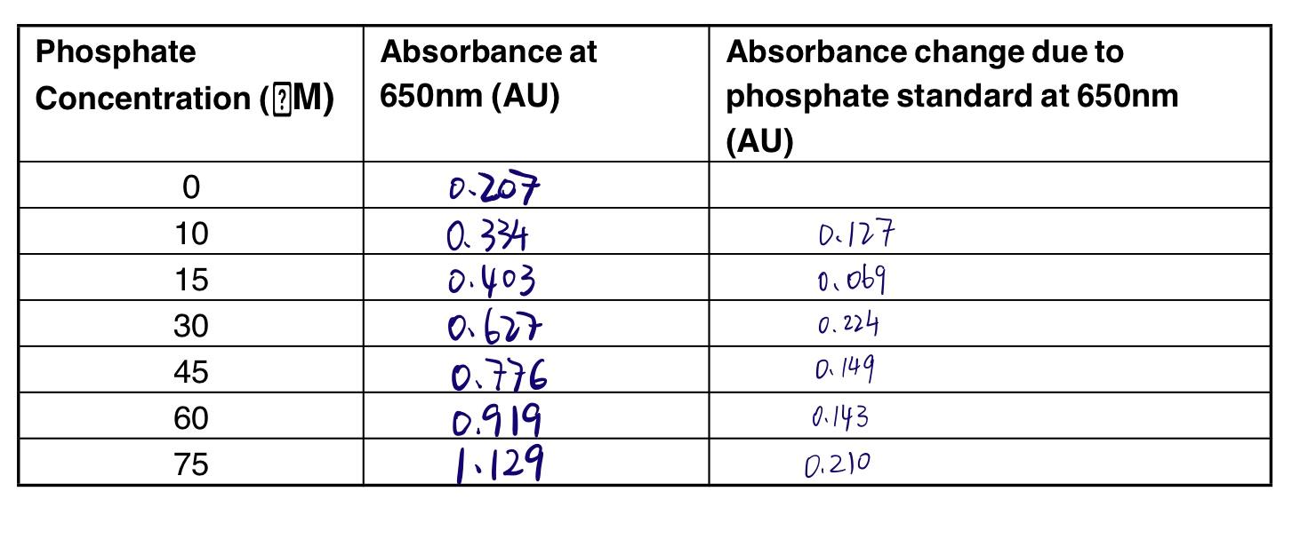 Solved total volume / the dilutant 250 al I loul 10. Using | Chegg.com