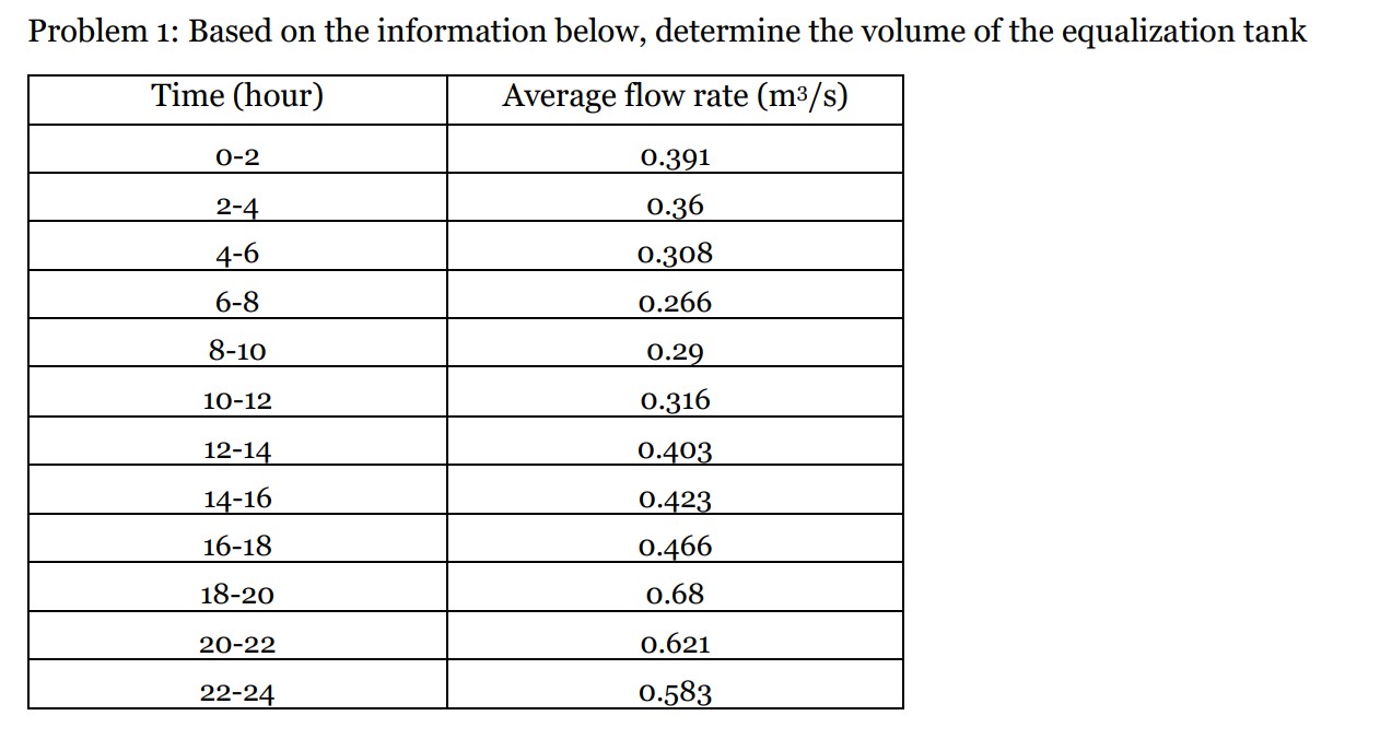 Solved Problem 1: Based on the information below, determine | Chegg.com