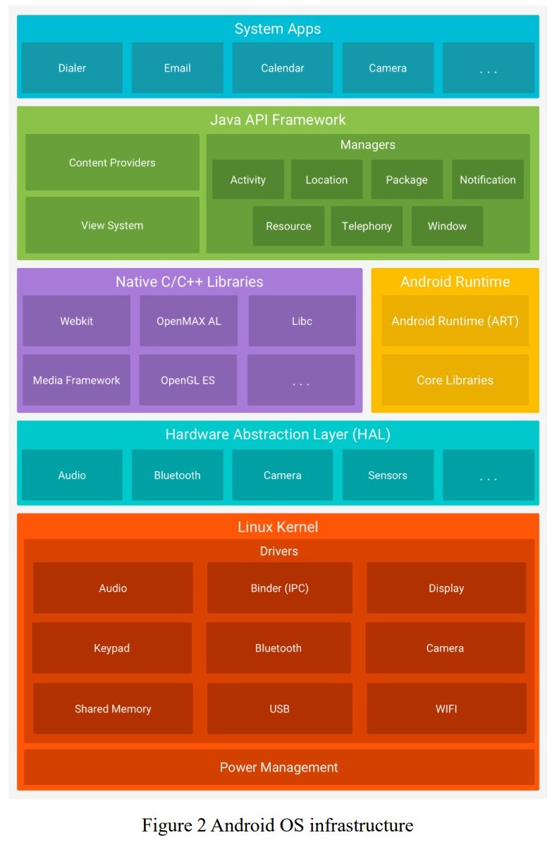 Solved The Android Operating System Software Stack In Shown 0432