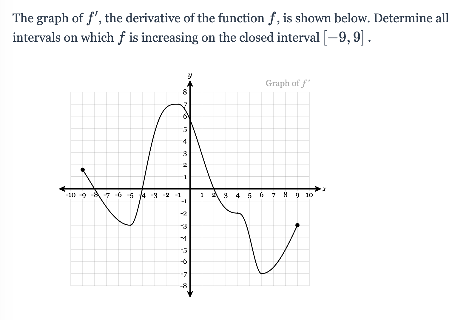 Solved Given the graph of the function f below, determine | Chegg.com