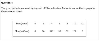 Solved Question 1: The given table shows a unit hydrograph | Chegg.com