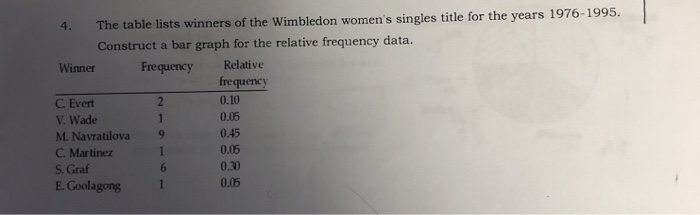 Solved 4. The table lists winners of the Wimbledon women's | Chegg.com