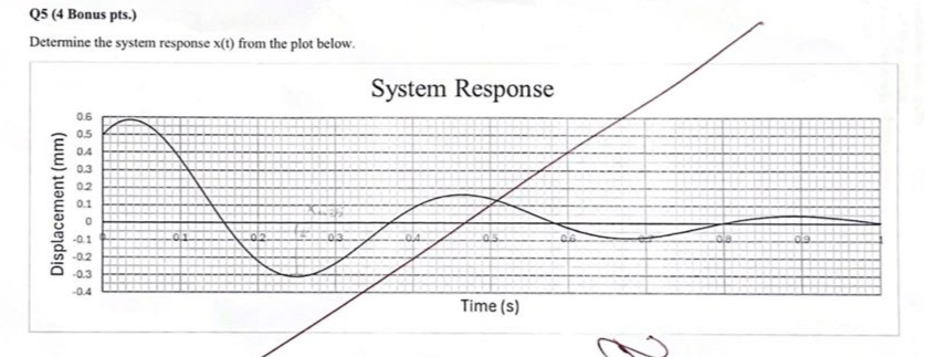 Q5 (4 ﻿Bonus pts.) ﻿Determine the system response | Chegg.com