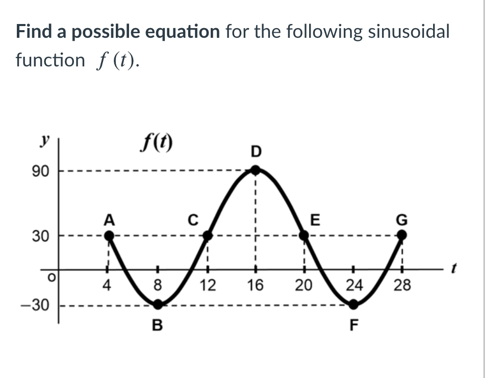 Solved Find a possible equation for the following sinusoidal | Chegg.com