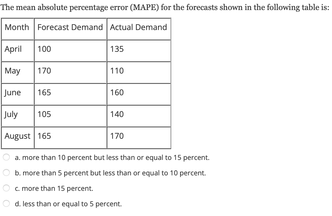 Solved The mean absolute percentage error (MAPE) for the | Chegg.com