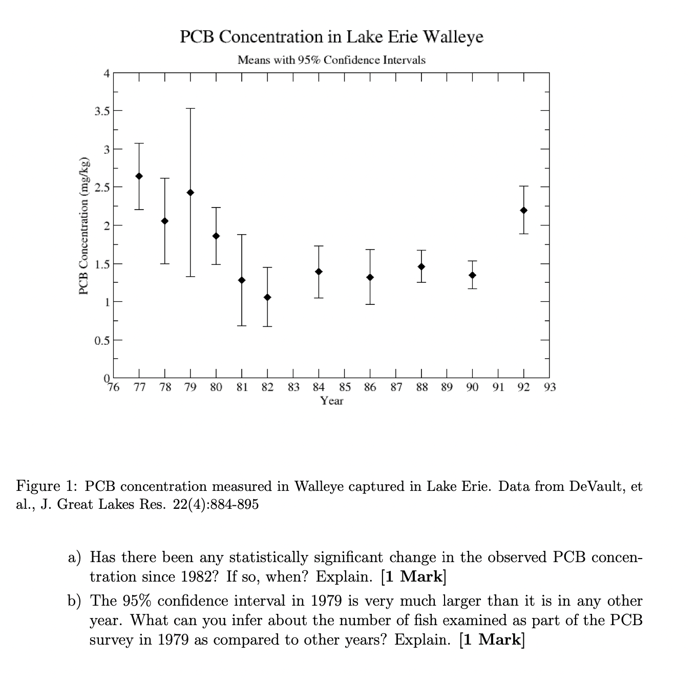 Solved 2. The graph below shows the concentration of PCB | Chegg.com