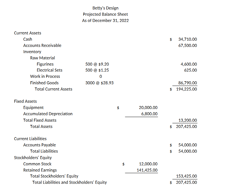 Solved Betty's Design Projected Income Statement As of | Chegg.com