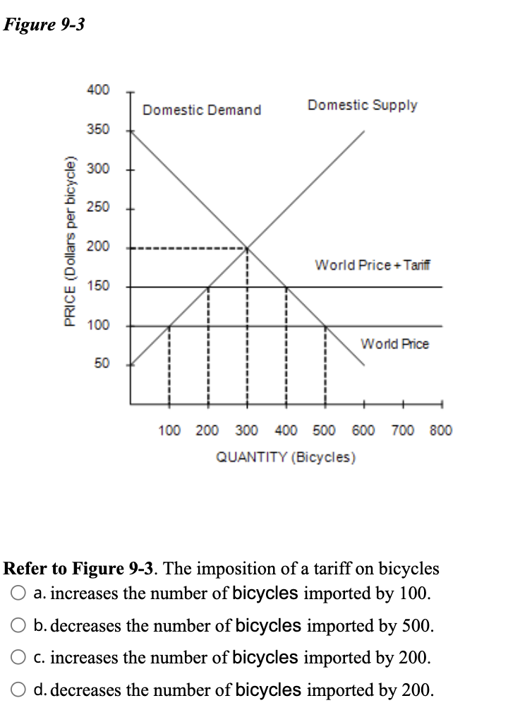 Solved Refer to Figure 9-3. ﻿The imposition of a tariff on | Chegg.com