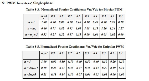 PWM Inverters: Single-phase Table 8-3. Normalized | Chegg.com