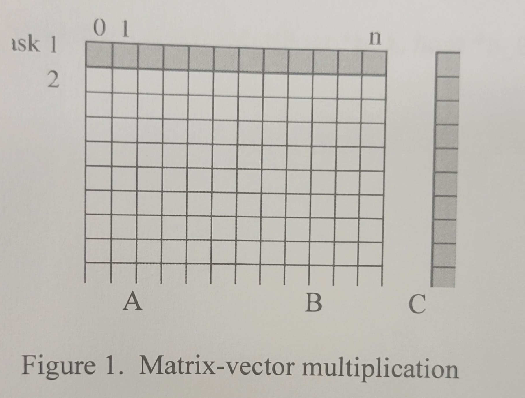 Solved Consider the problem of multiplying a dense n x n | Chegg.com