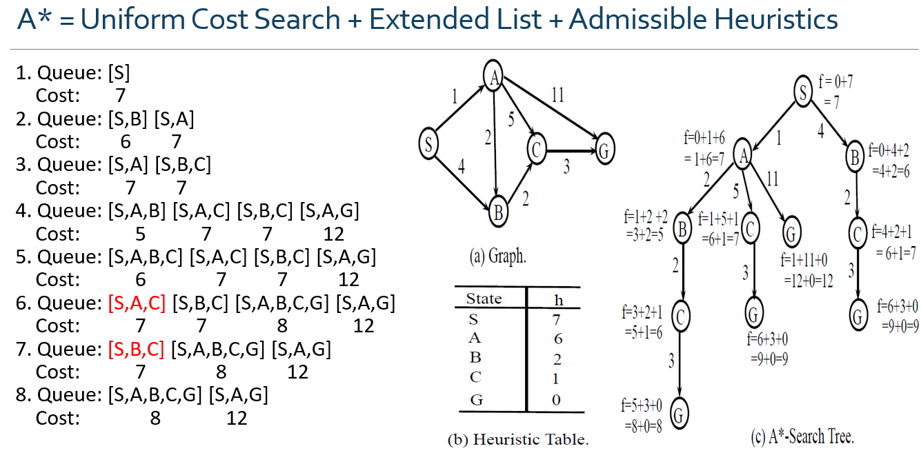 # Programming Assignment 1: A* Algorithm def | Chegg.com
