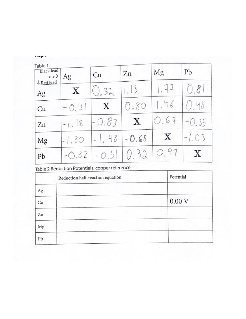 Solved Reduction Potentials, copper reference, reduction | Chegg.com