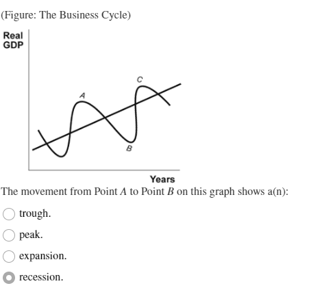 Solved (Figure: The Business Cycle) Re GC The movement from | Chegg.com