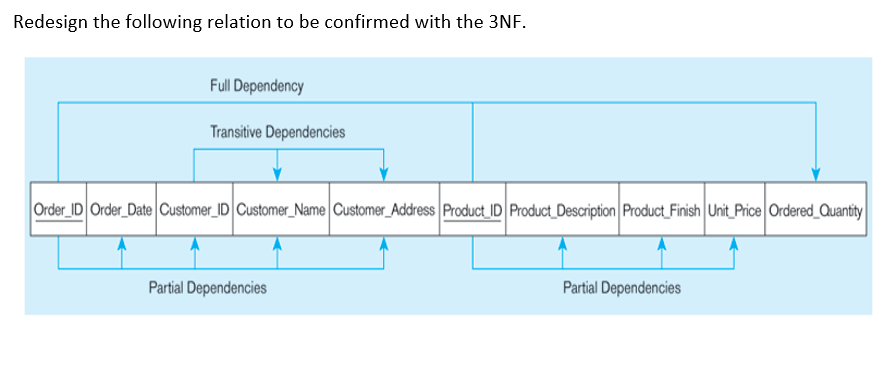 Solved Redesign the following relation to be confirmed with | Chegg.com