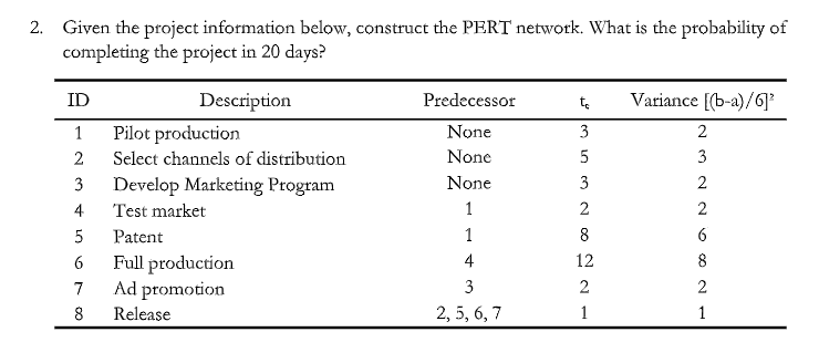 Solved Given the project information below, construct the | Chegg.com