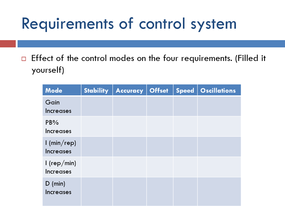Solved Requirements of control system Effect of the control | Chegg.com