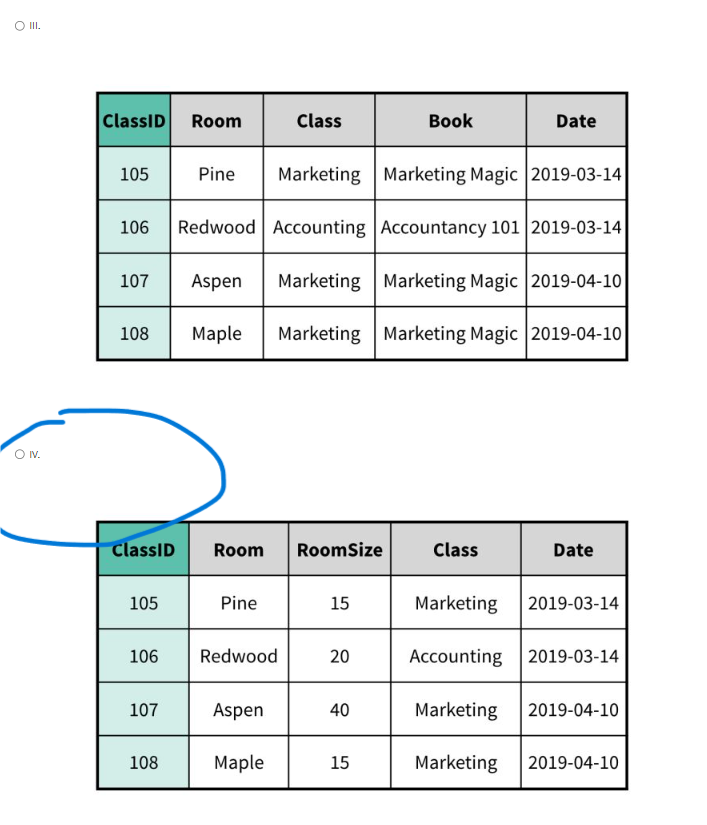 Solved Which of these tables is in Third Normal Form?O III. | Chegg.com