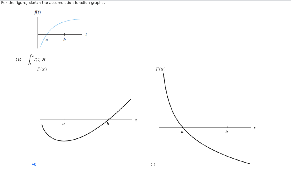 Solved For the figure, sketch the accumulation function | Chegg.com