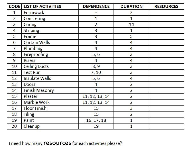 Solved resources mean ( number of manpower ) just i need | Chegg.com