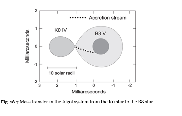 Accretion stream KO IV B8 V Milliarcseconds 10 | Chegg.com