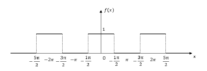 Solved Expand the following function into a Fourier series: | Chegg.com