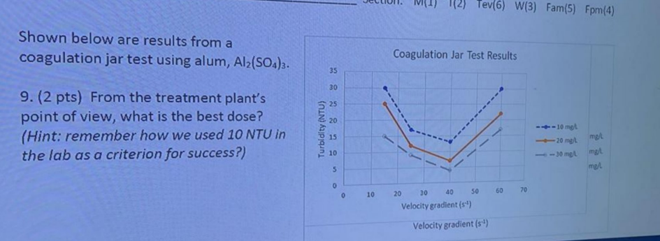 Solved Shown below are results from a coagulation jar test | Chegg.com