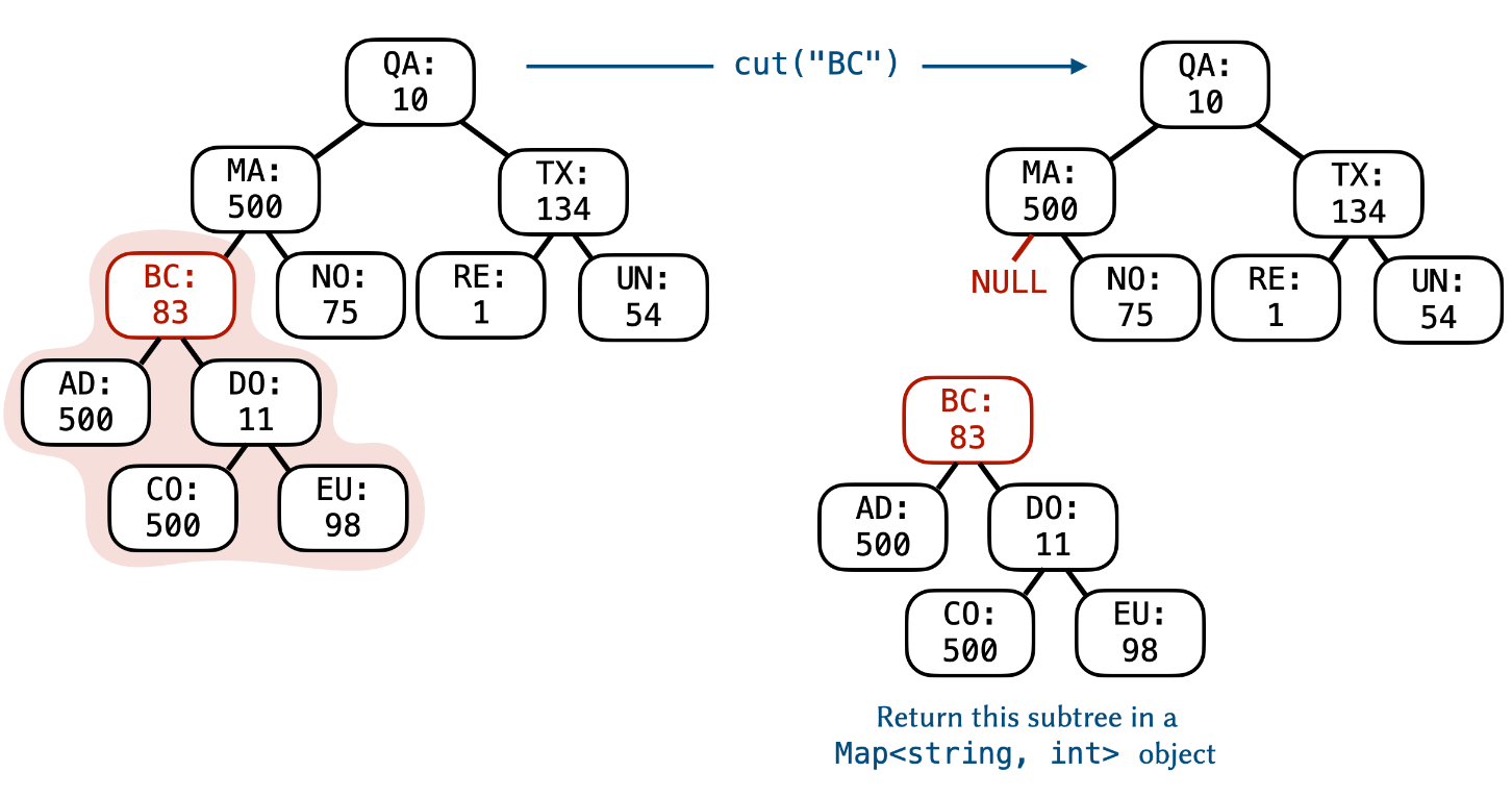 Solved The Map class (often referred to as a "dictionary" or | Chegg.com