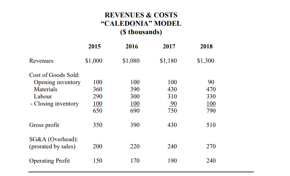 Solved REVENUES \& COSTS "CALEDONIA" MODEL (\$ | Chegg.com