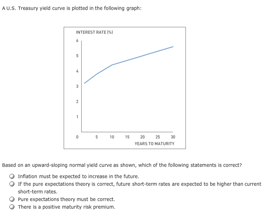 Solved A U.S. Treasury yield curve is plotted in the | Chegg.com