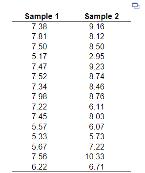 Solved b. Based on the sample data, what should you conclude | Chegg.com