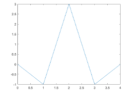 Solved Shifting and Scaling are key concepts in wavelet | Chegg.com