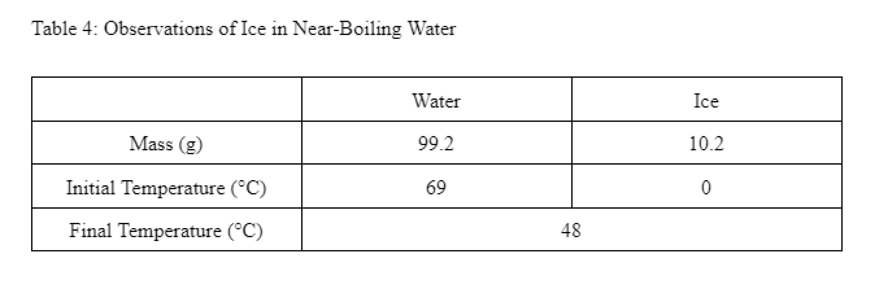 Solved Table 4: Observations of Ice in Near-Boiling WaterIrt | Chegg.com