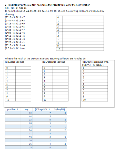 Solved 2) (8 points) Draw the 11-Item hash table that | Chegg.com