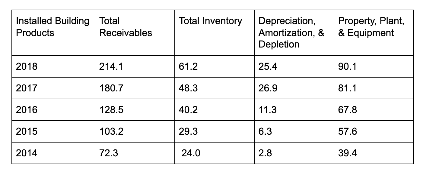 Solved Did Total Receivables, Total Inventory, Depreciation, | Chegg.com