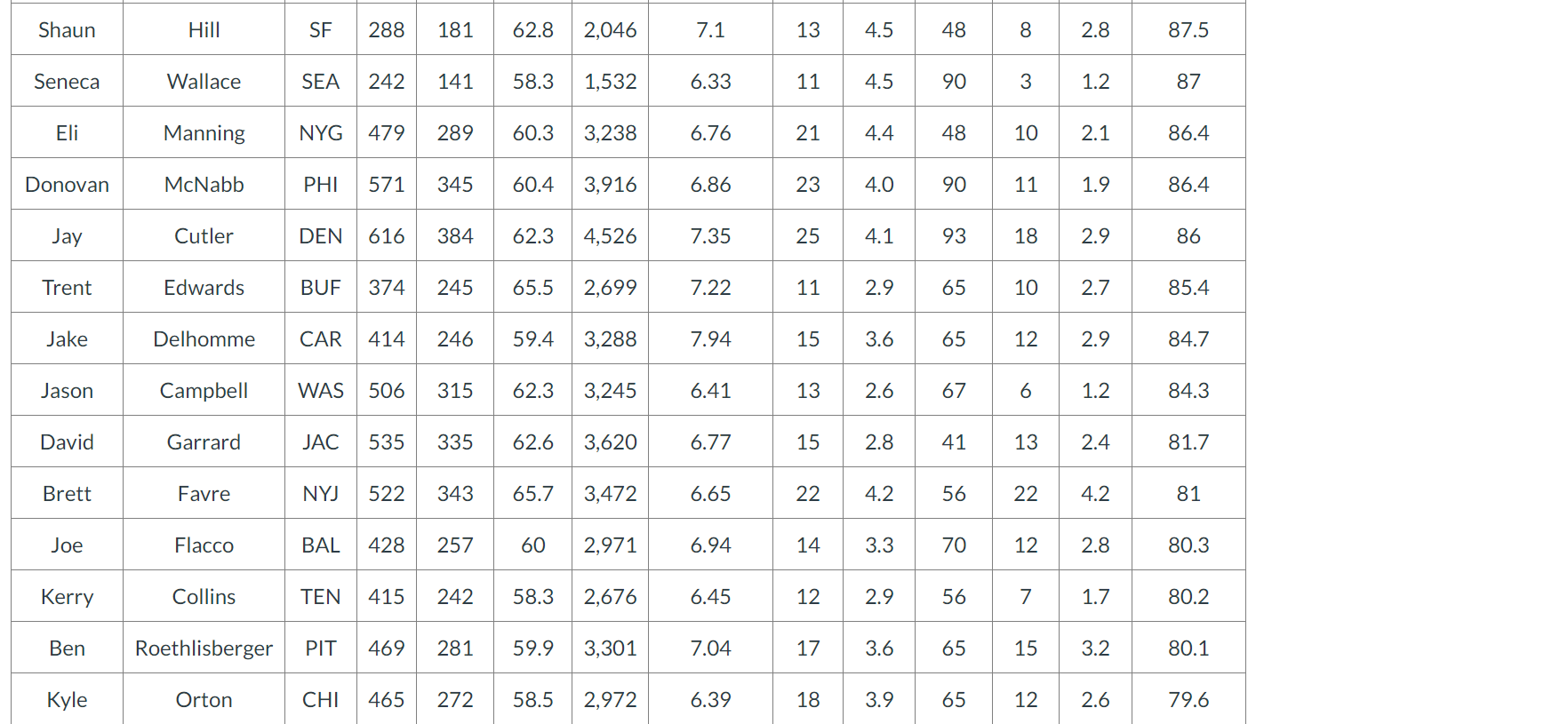 Solved The following table represents quarterback ratings | Chegg.com