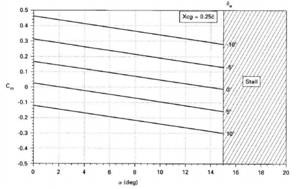 Solved The Cm vs alpha for a transport jet is shown in the | Chegg.com