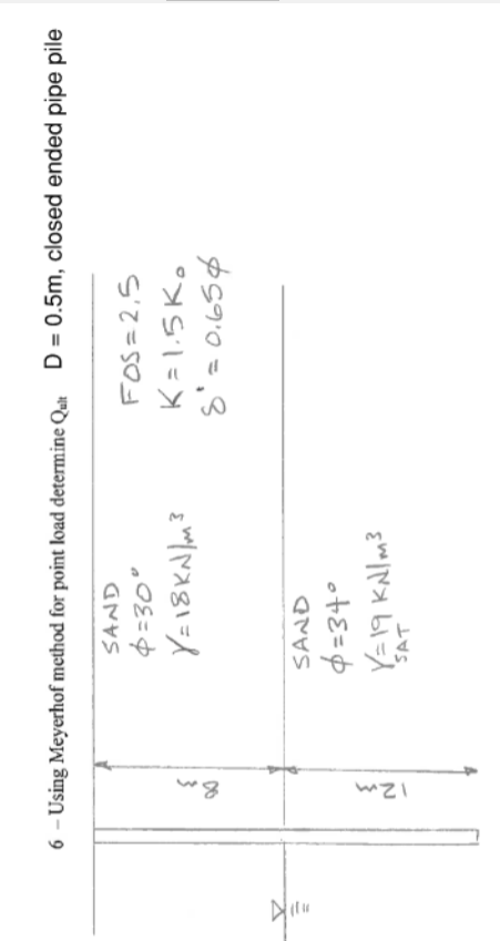 Solved Using Meyerhof method for point load determine Qult | Chegg.com