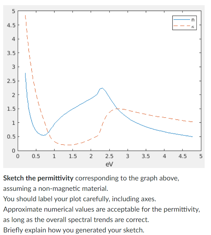 Sketch the permittivity corresponding to the graph | Chegg.com