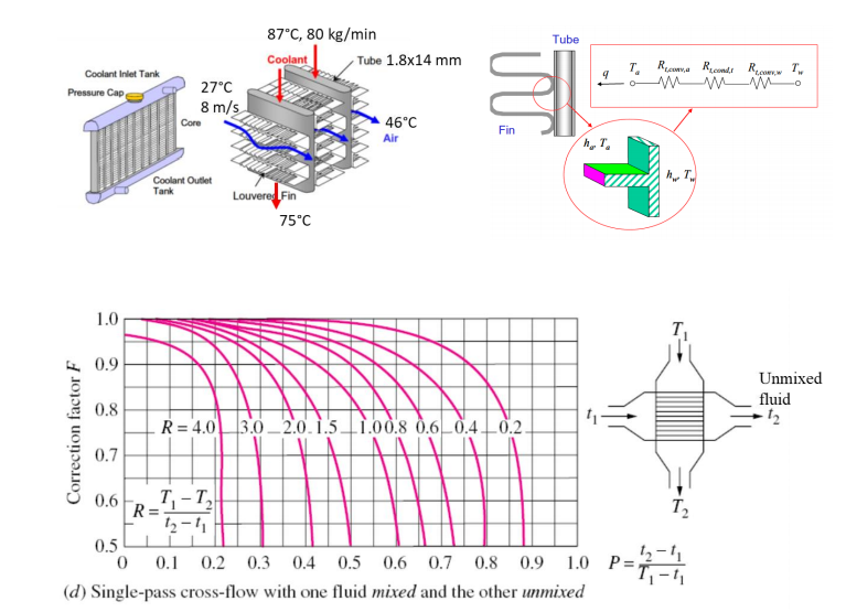 Solved Problem 2 Automotive radiator is a compact cross-flow | Chegg.com
